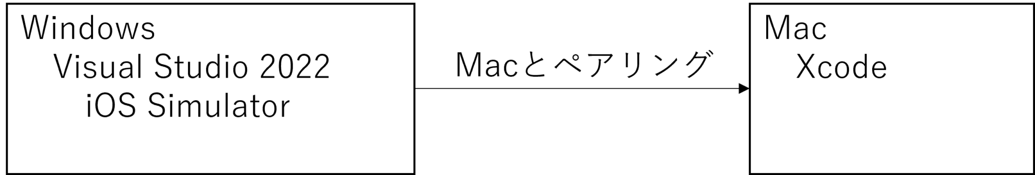 .NET MAUI: Visual StudioでiOSシミュレターを使う | ysk-hacklog